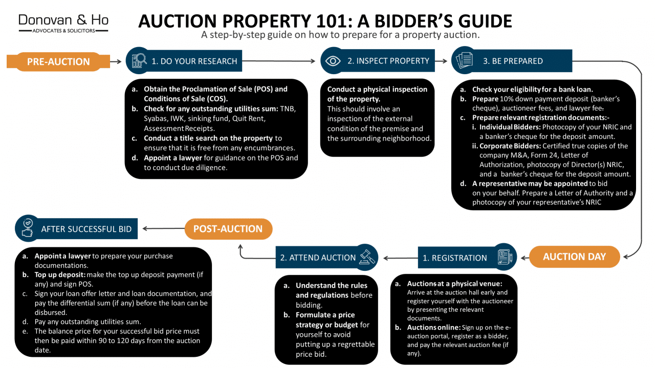 Auction Property 101: A Bidder’s Guide | Donovan & Ho